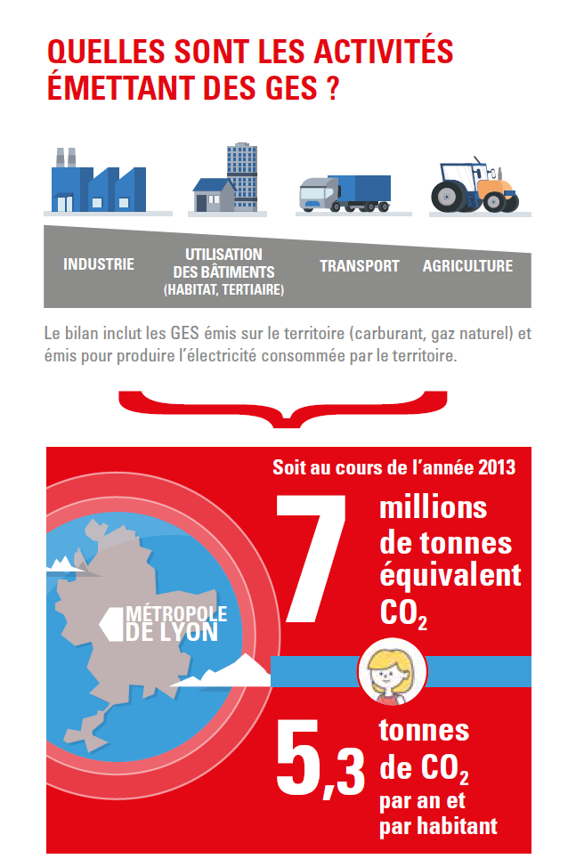 schéma sources émission ges - Agir à Lyon